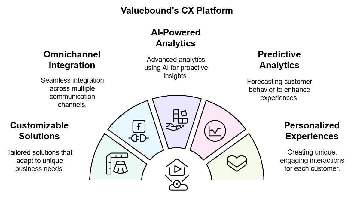 Why Valuebound is the Best Choice as Customer Experience Platform